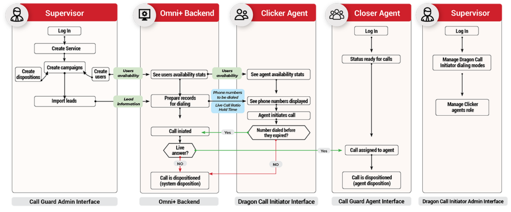 NobelBiz Omni+ Call Guard Ecosystem