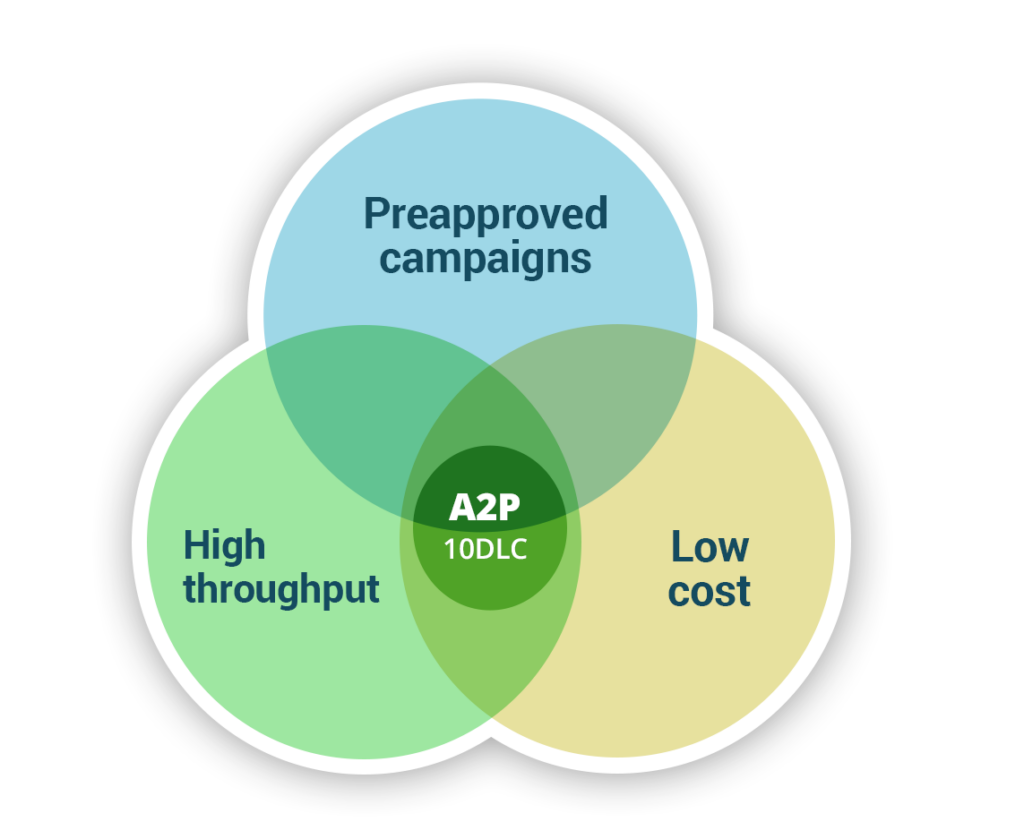 Unlock the A2P 10DLC Messaging Standard Today